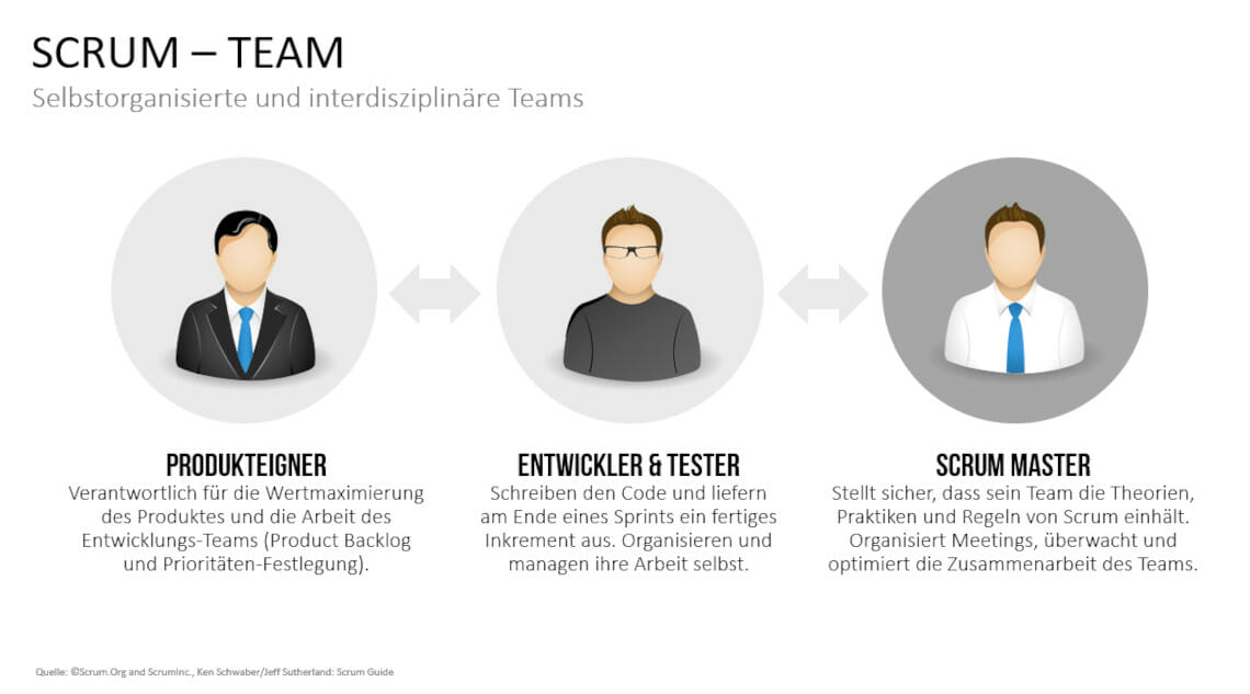 Mit Scrum erfolgreich Produkte entwickeln!