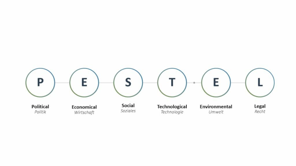 PESTEL-Analyse: Analyse externer Unternehmenseinflüsse